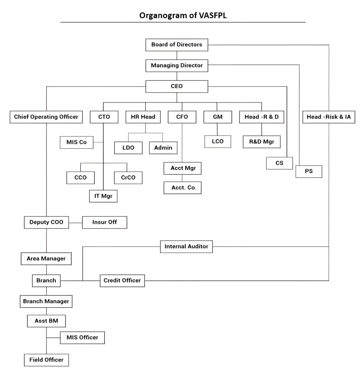 Organization Chart – Valar Aditi Social Finance Private Limited